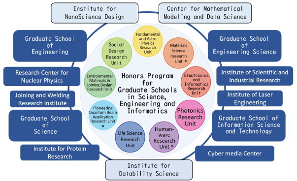 【English】大阪大学理工情報系オナー大学院プログラム